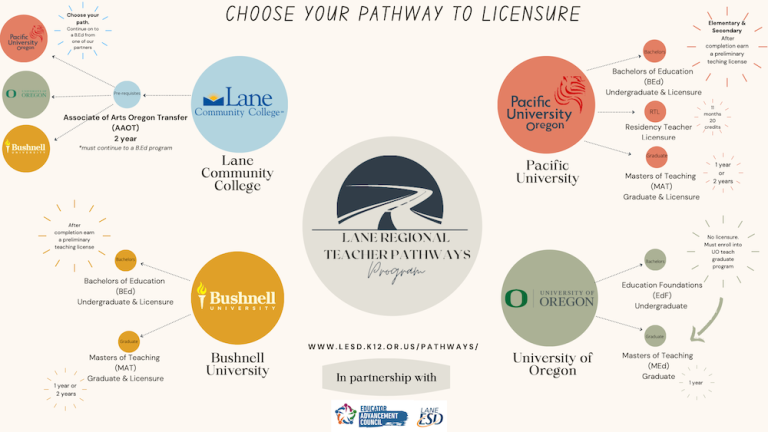Lane Regional Teacher Pathways Program - Lane Education Service District